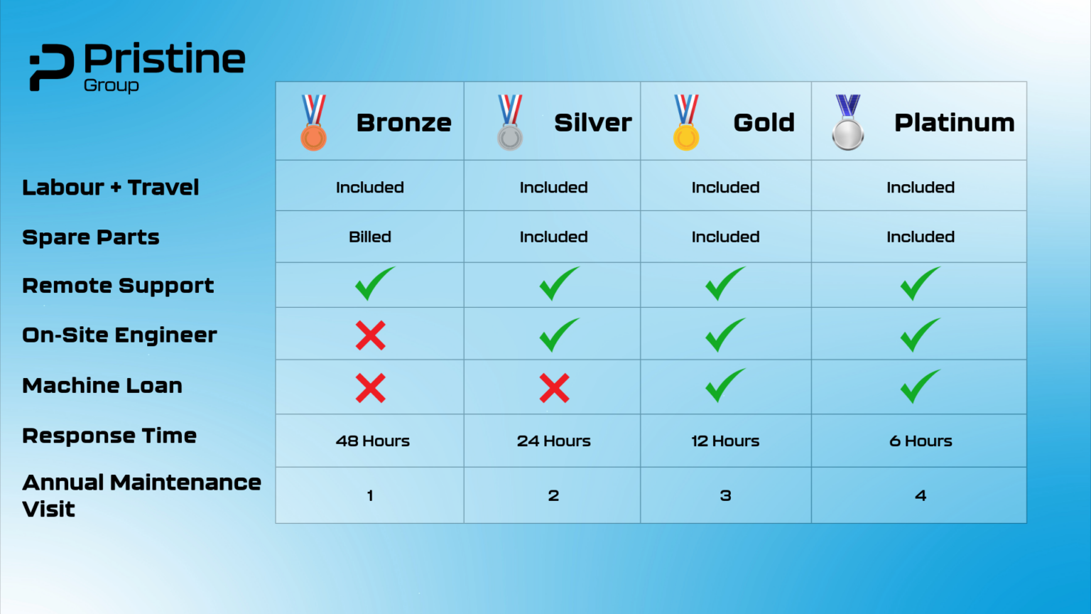 Service - Pristine Group